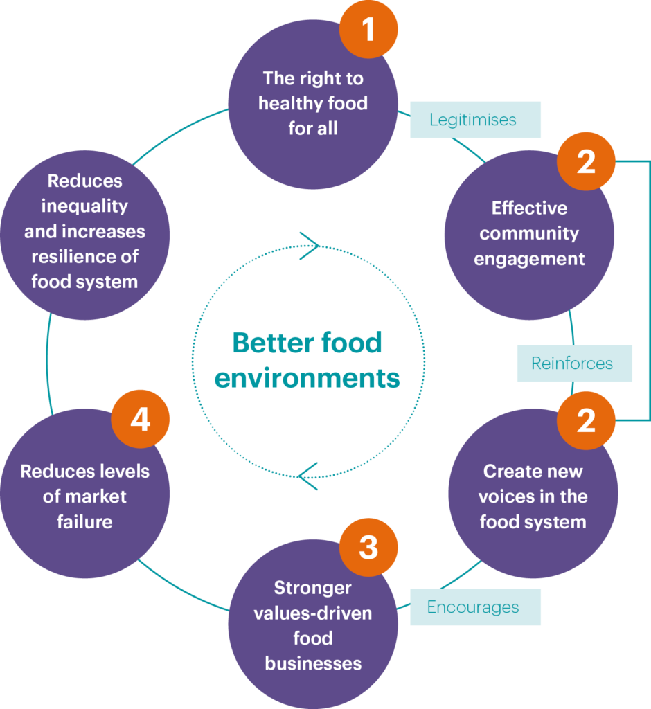 Urban Food Futures - Impact on Urban Health - Urban Food Futures